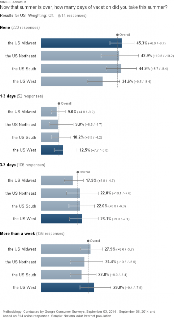 Travel Habits of Americans: Almost Half Didn't Take a Single Day Off ...