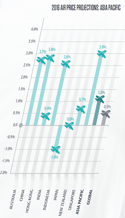 8 Charts That Show the Outlook for Global Airfares and Hotel Rates in 2016