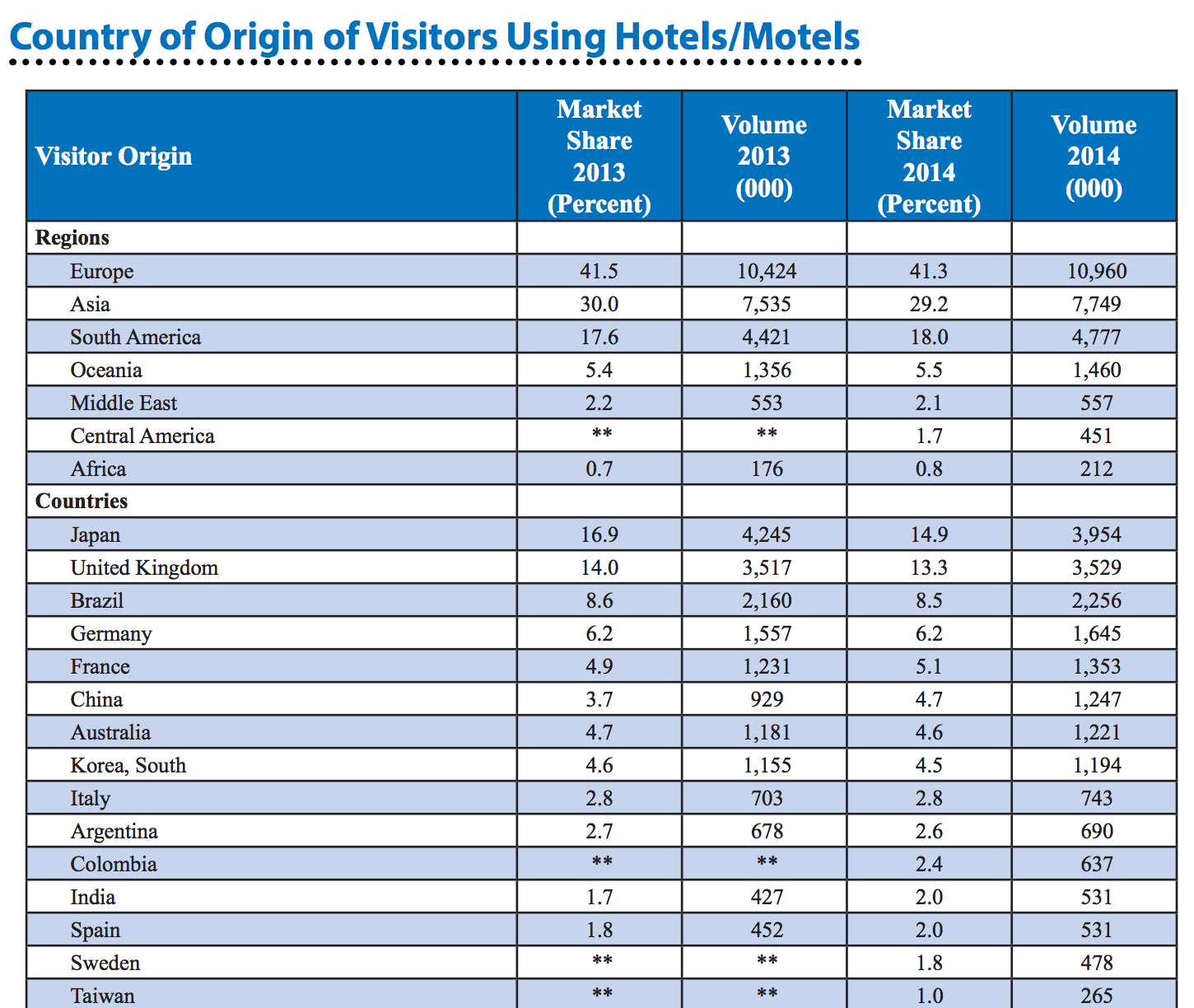 9 Charts That Show the State of International Travelers Staying at U.S ...