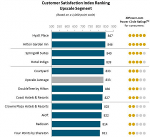 The Evolution of the Hotel Guest Satisfaction Survey