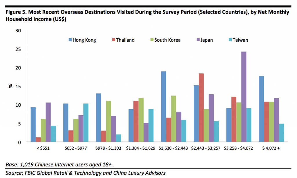 7 Charts Highlighting the Spending Power of Chinese Travelers