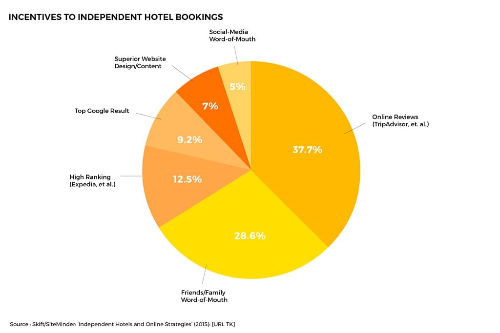 How Independent Hotels Tackle Online Reputation Management
