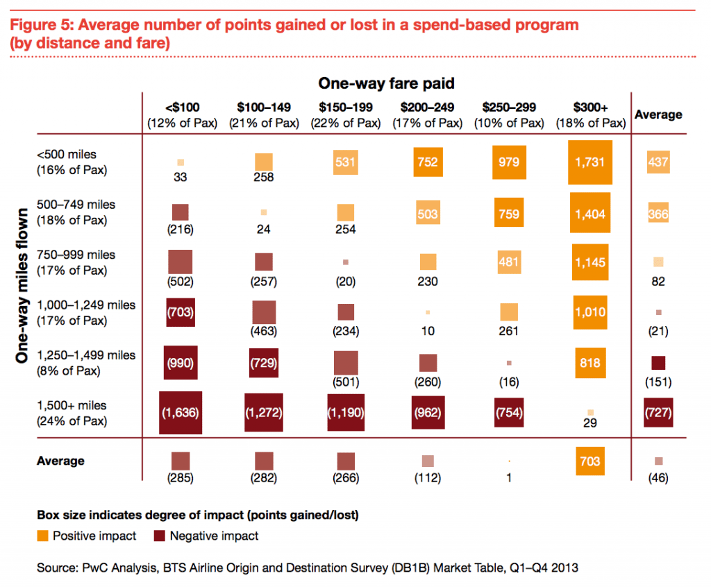 5 Charts Showing Pros and Cons of Spend-Based Airline Loyalty Programs