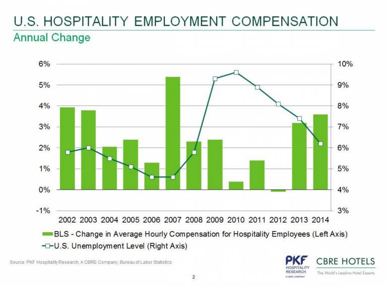 4 Charts Showing Increases in U.S. Hotel Workers' Salaries and Wages
