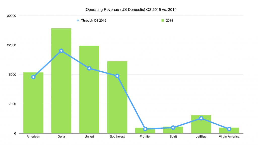 U.S. Legacy Carriers Vs. Low-Cost Rivals in 8 Charts