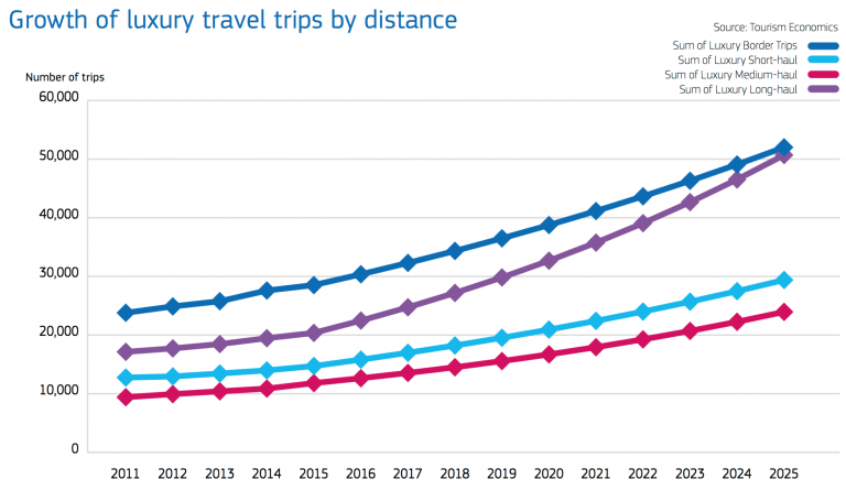 The Future of International Luxury Travel in 4 Charts