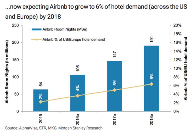 Airbnb Is Becoming an Even Bigger Threat to Hotels Says a New Report