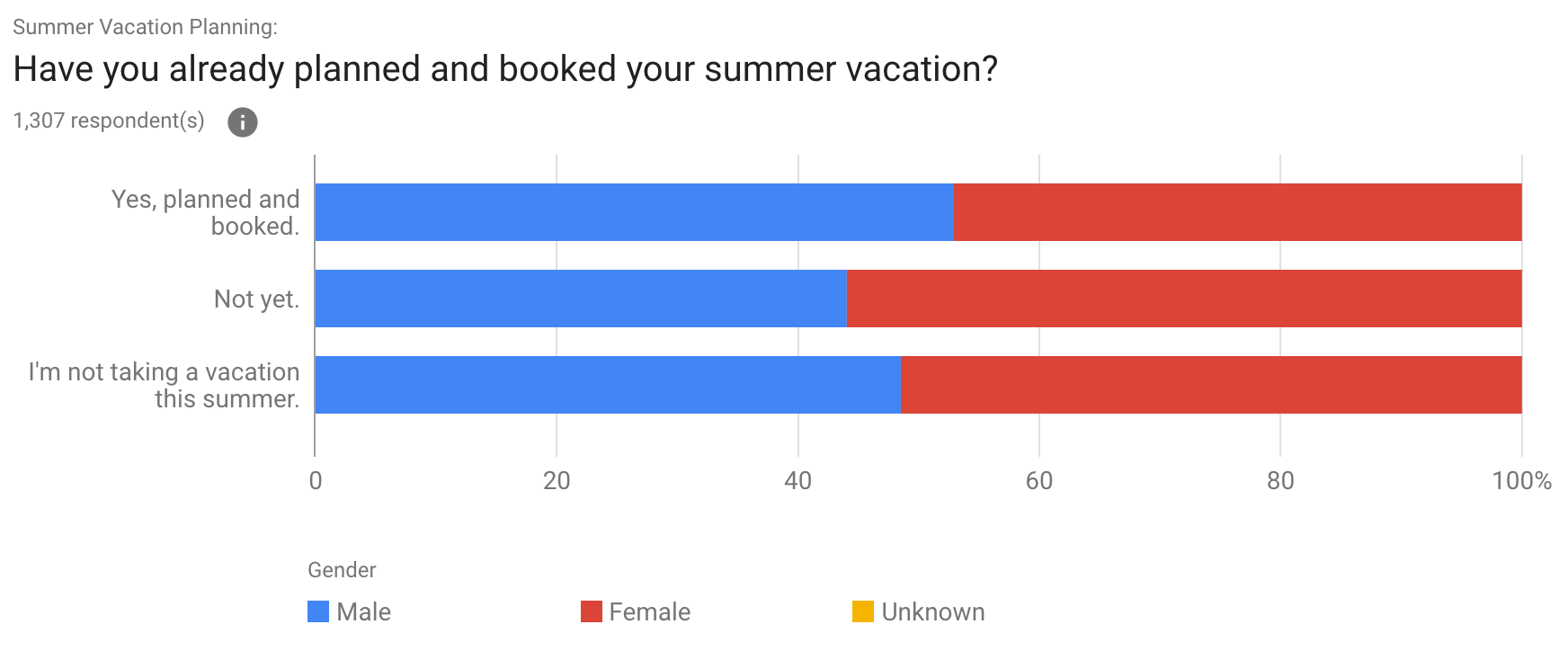 Travel Habits of Americans: 42 Percent Aren't Taking a Vacation This Summer