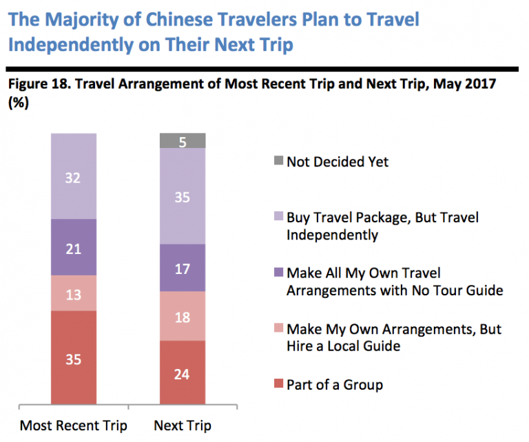 5 Charts Showing the Rise of Independent Chinese Travelers