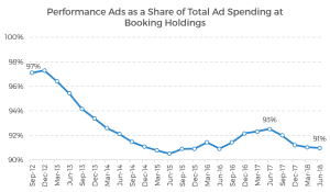 Booking Holdings Says Half Its Customers Now Come Direct: Will It Be a ...