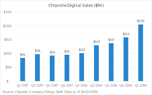 Chipotle Rewards Execs With More Company Stock for Hitting Digital Goals