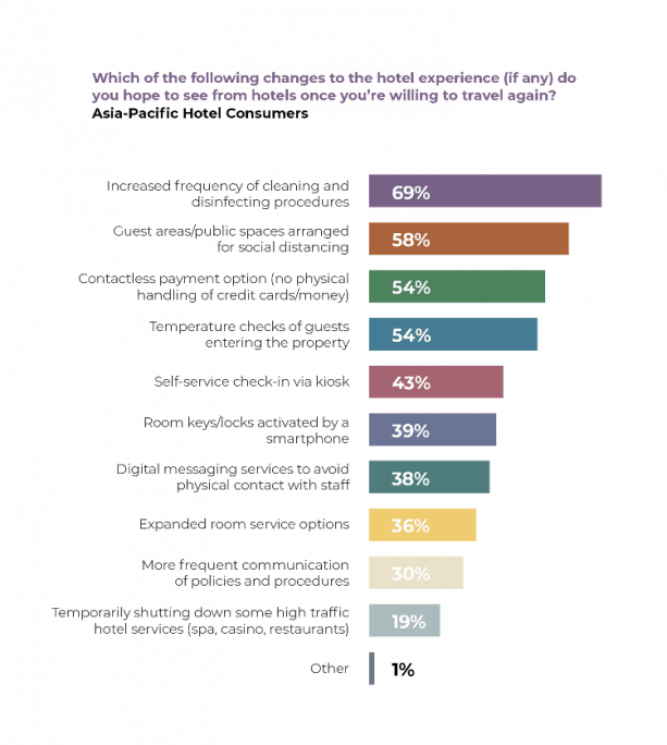 Strategies for Hospitality Recovery: Spotlight on Asia-Pacific
