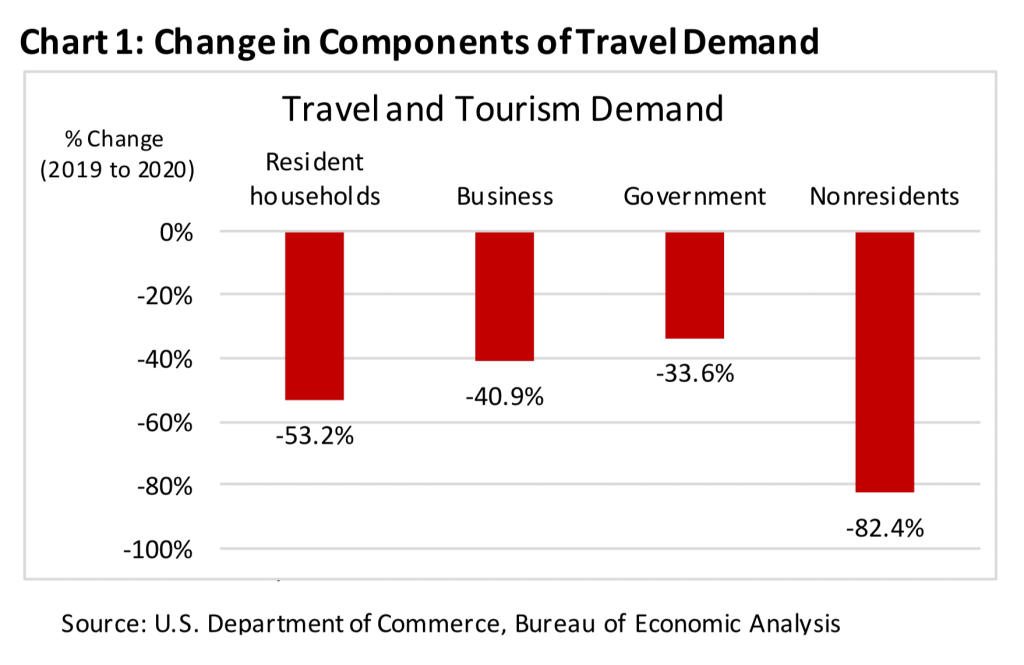 The Definitive Chart of What Happened to U.S. Travel in 2020