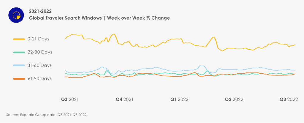 The Short Booking Window Is Not Only Holding Strong, It Is Increasing Share