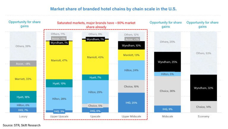Watch Video: Why Hotel Brands See Lots of Room to Grow in Luxury and ...