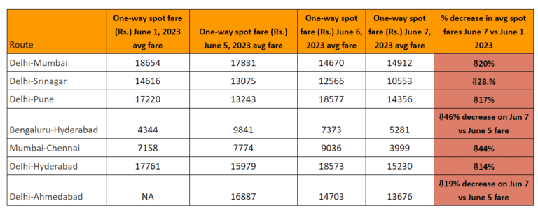 Indian Airfares Soar: What's Behind This Year's Surge?
