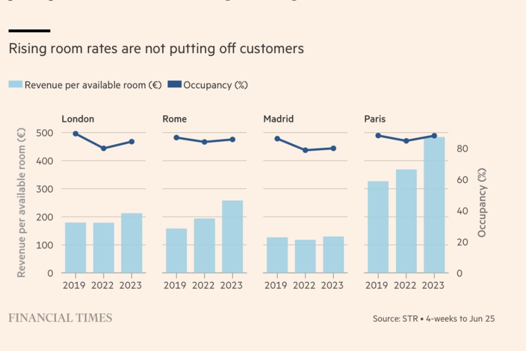 Hotel Chart of the Week: Europe's Rising Room Rates Are Tolerated by ...