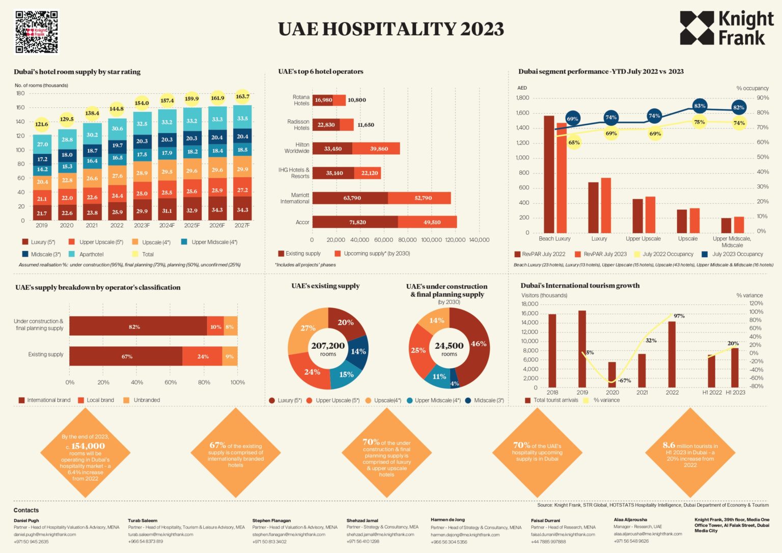 Dubai Hotel Key Count to Pass Las Vegas' this Year