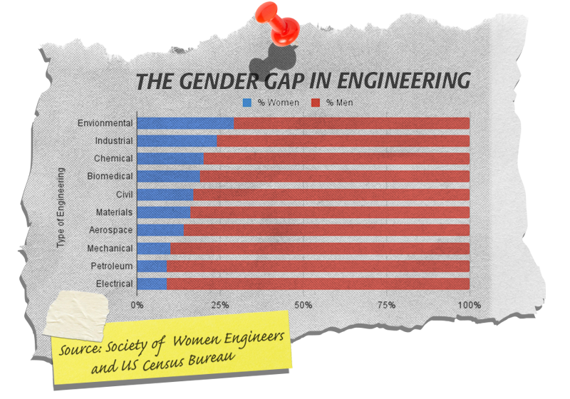 Where Are Female Pilots and Airline Executives? The Aviation Gender Gap