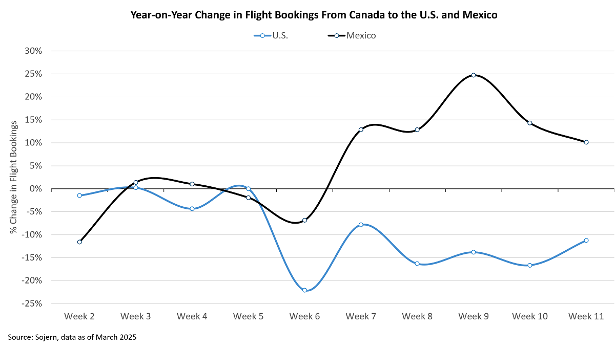 International Travel to the U.S. Is Soft – Can Domestic Fill the Gap?